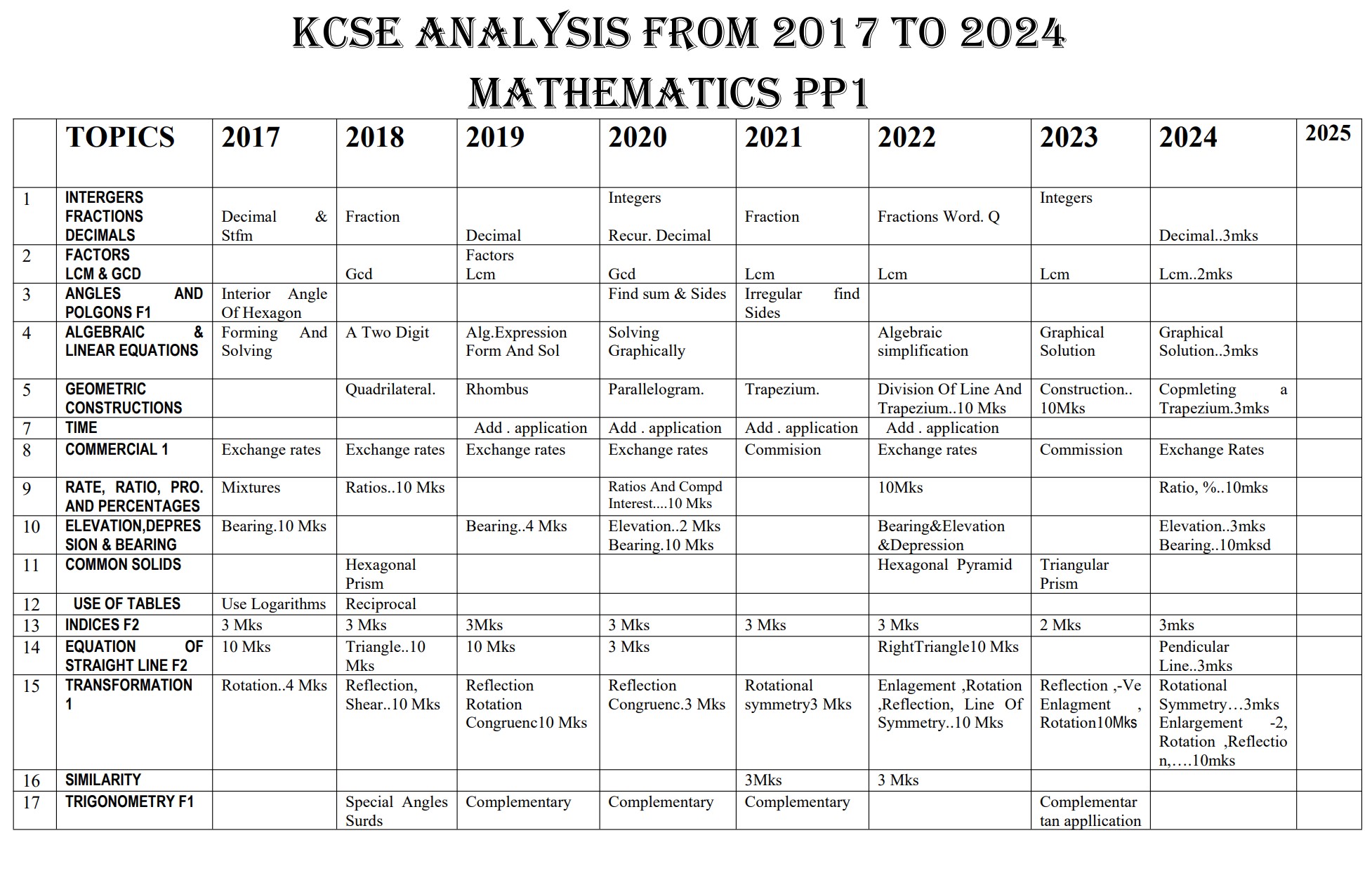 Notes.co.ke - Education notes in Kenya